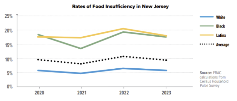 Did you know nearly 10% of New Jersey's population is food insecure ...